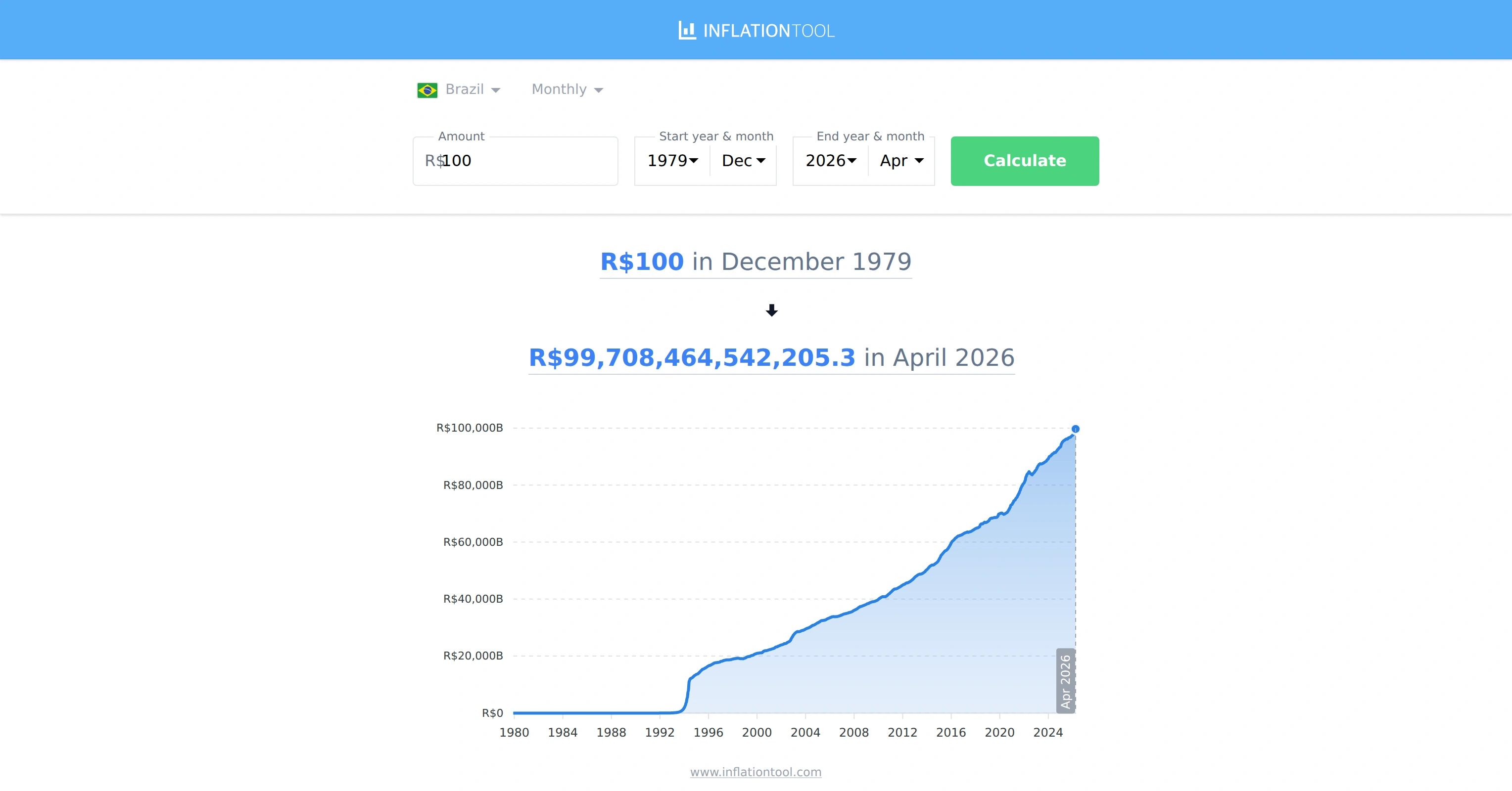 BRL Inflation Calculator - Brazilian Real (1979-2026)