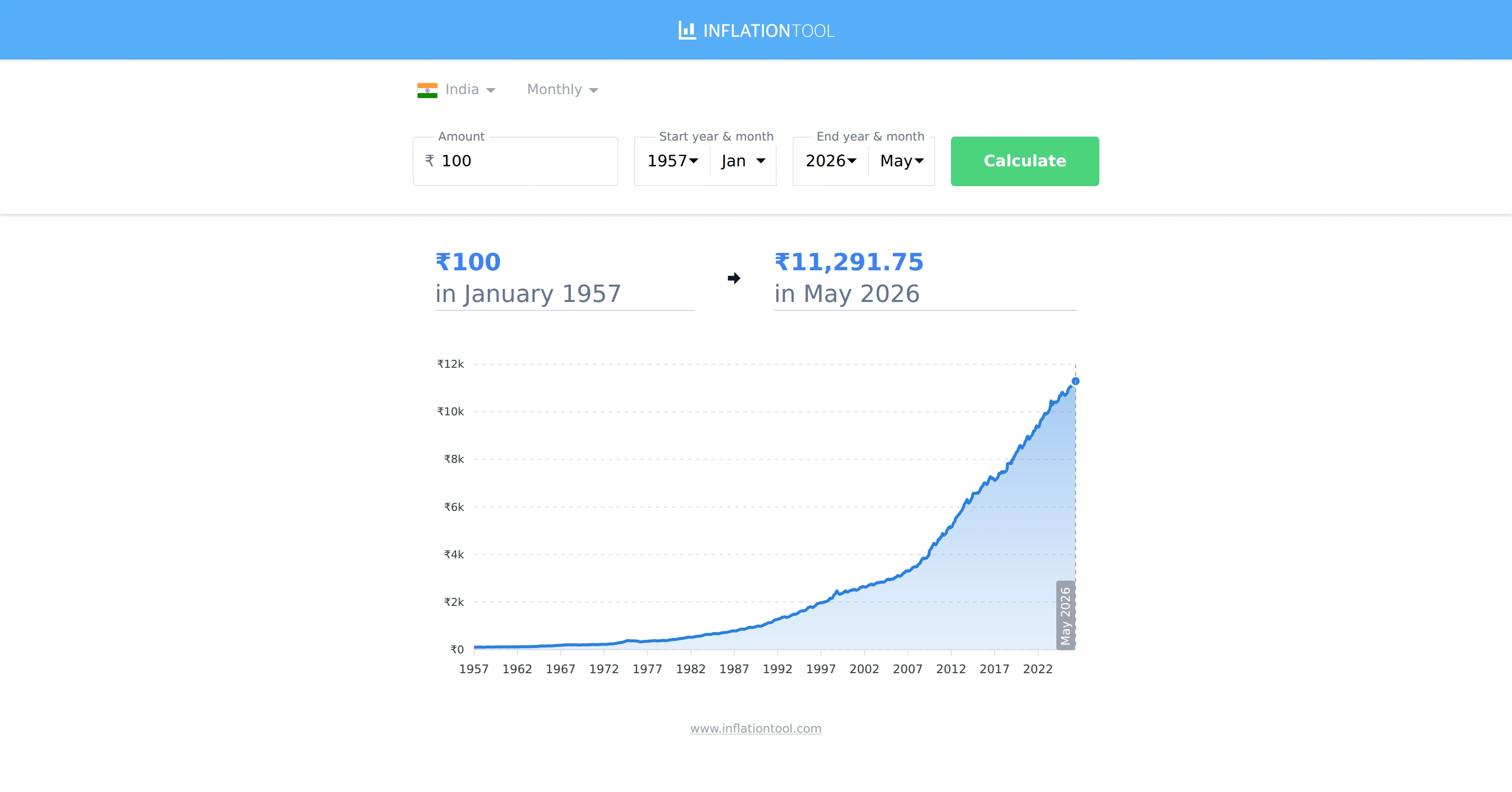 INR Inflation Calculator - Indian Rupee (1957-2026)