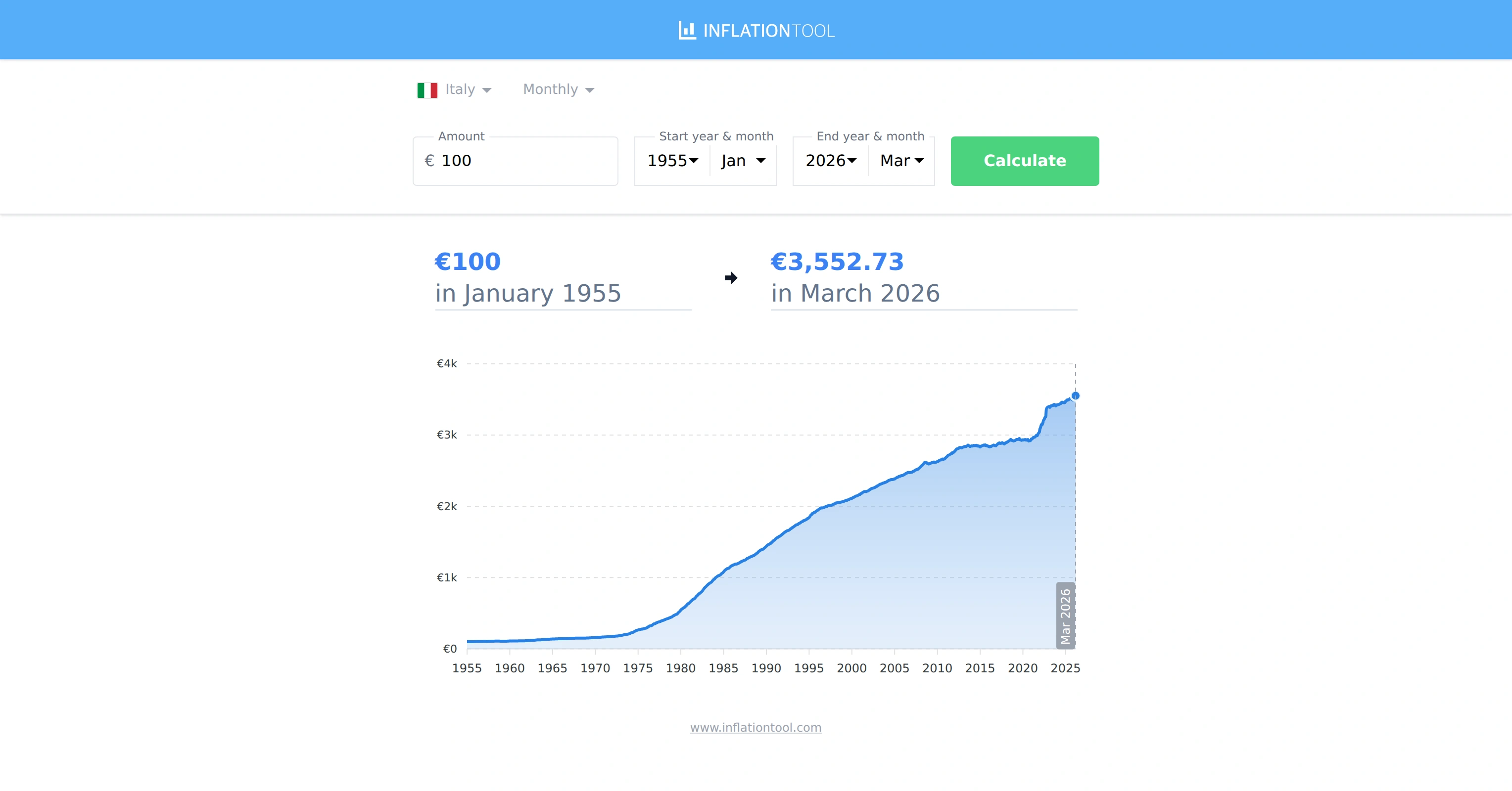 EUR Inflation Calculator - Euro (Italy) (1955-2026)