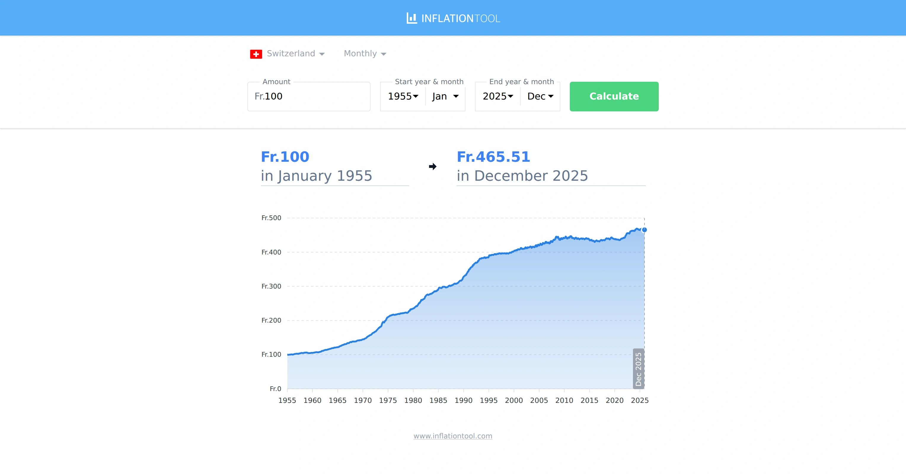 CHF Inflation Calculator - Swiss Franc (1955-2026)