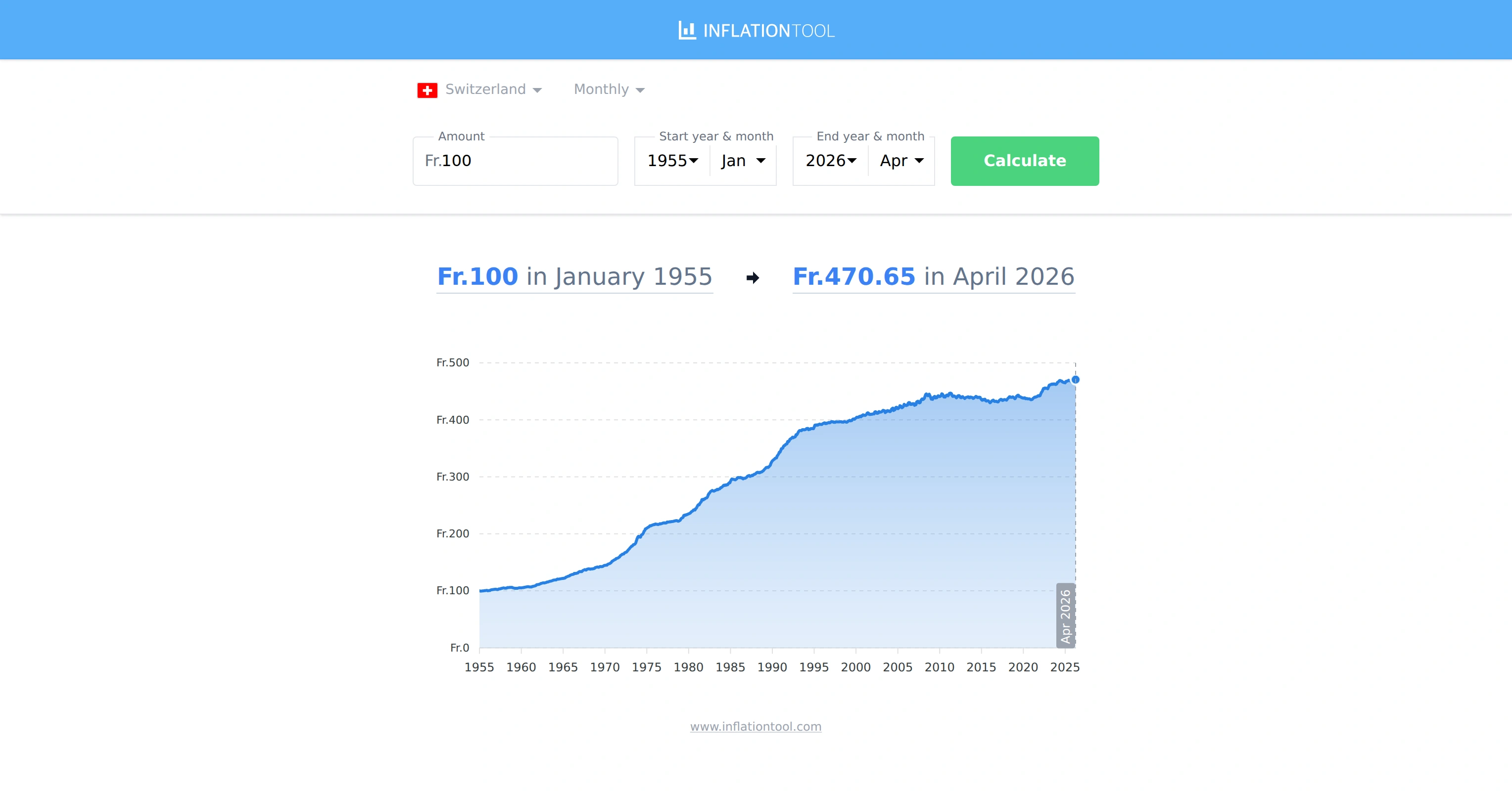 CHF Inflation Calculator - Swiss Franc (1955-2026)