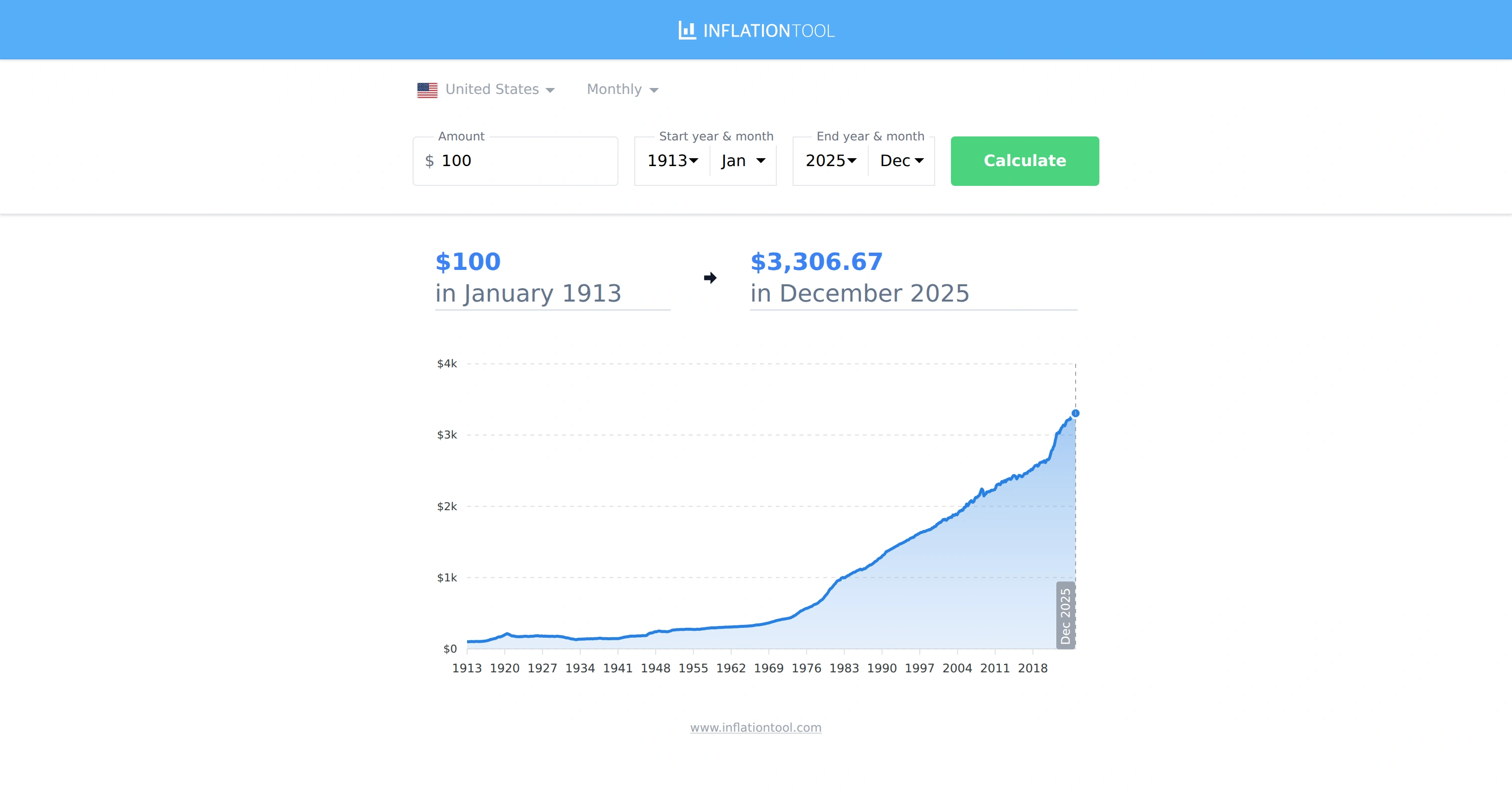 USD Inflation Calculator - US Dollar (1913-2026)